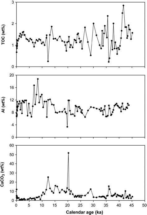 Distribution Of Lithological Parameters Such As Calcium Carbonate Download Scientific Diagram