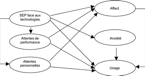 Computer Self Efficacy Theory Download Scientific Diagram