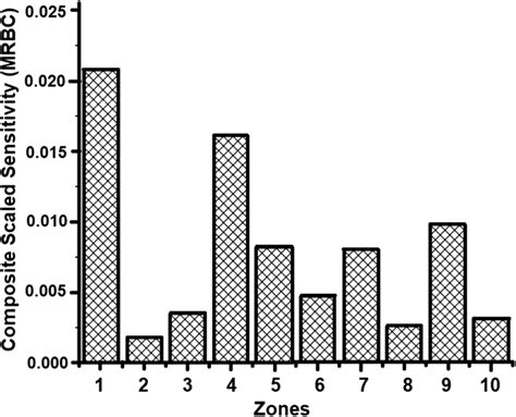 Composite Scaled Sensitivity Css For Mrbc System Download