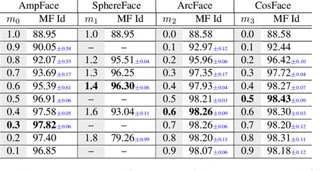 Table 3 From Unifying Margin Based Softmax Losses In Face Recognition Semantic Scholar