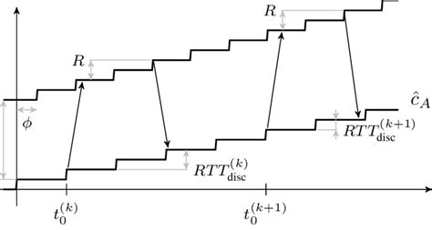 Discrete Valued Clocks Of Nodes A And B With Clock Offset β ˆ β −φ Download Scientific