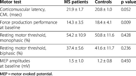 Baseline Measurements In MS Patients And Controls Download Table