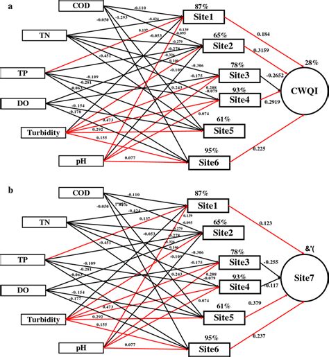 Linear Mixed Models Lmm Coupling Selected Water Quality Parameters