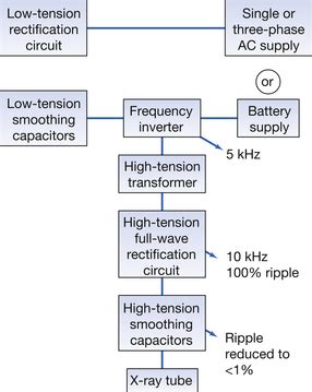 Rectification Radiology Key