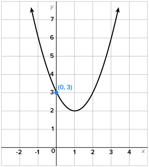 Intercepts Of Quadratic Functions Tutorial Sophia Learning