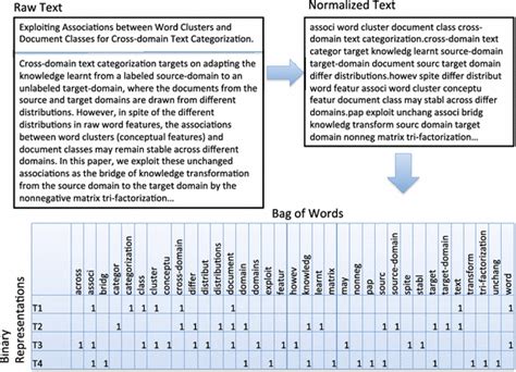 Vector Space Representation Each Document Is First Normalized And Download Scientific Diagram