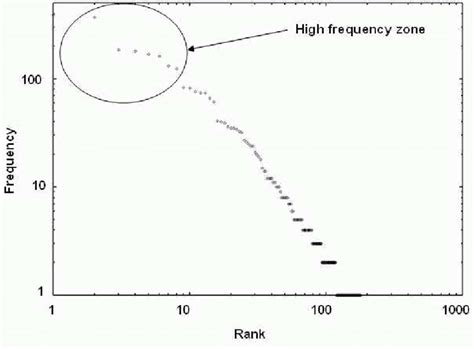 The Frequency Y Axis Versus Rank X Axis Curve In Log Log Scale Download Scientific Diagram