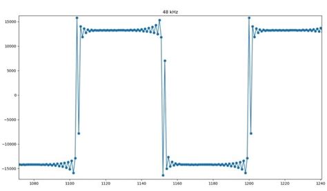ADC And Square Wave Q A SigmaDSP Processors SigmaStudio Dev Tool EngineerZone