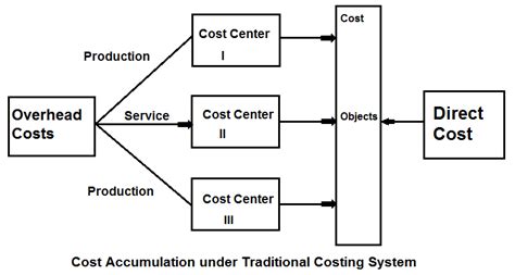 Activity Based Costing Abc Definition Steps And Core Areas Of Abc