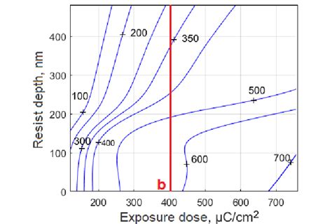Contour Plot Of The Developed Linewidth As A Function Of The Exposure Download Scientific