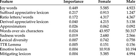 Lexical Feature Importance And Mean Values Download Scientific Diagram
