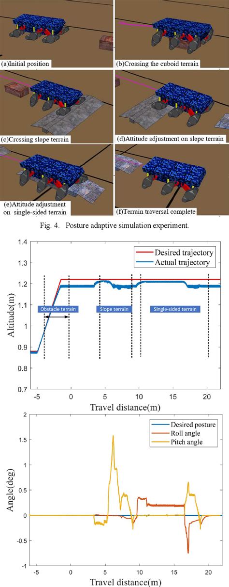 Figure 4 From Posture Adaptive Control Of Multi Wheel Legged Robot In Rough Terrain Semantic
