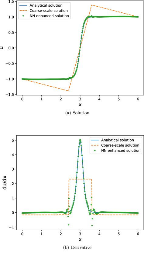 Figure 1 From A Multi Scale Framework For Neural Network Enhanced