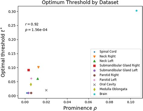 The Anatomical Segmentation Results Suggest That The Optimum Threshold Download Scientific