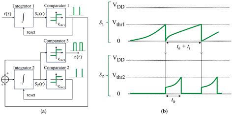 Fractal Fract Free Full Text Field Programmable Analog Array Implementation Of Neuromorphic