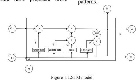 Figure 1 From Particle Swarm Optimization Lstm Based Stock Prediction