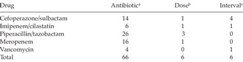 Appropriateness Of Restricted Antibiotic Use N 307 Download Table