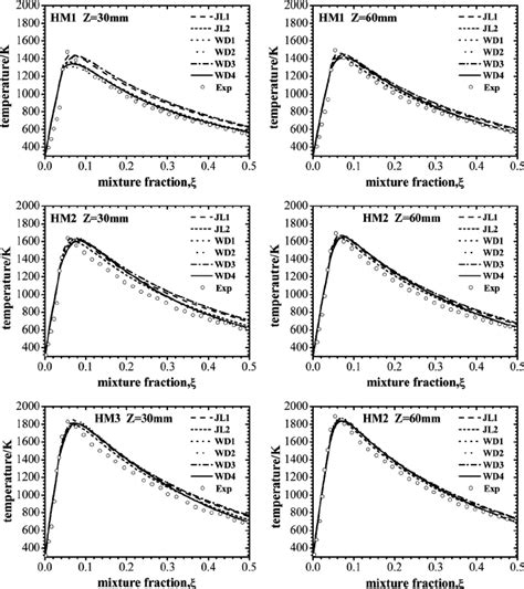 Comparison Among Experimental And Numerical Temperature Profiles At Download Scientific Diagram