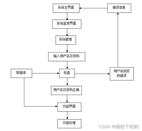 超市结算系统 springboot vue通用超市结算收银系统 收银系统结算界面 csdn博客