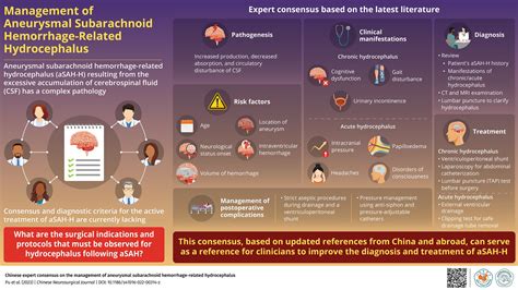 Consensus On The Management Of Aneurysmal Subarachnoid Hemorrhage Related Hydrocephalus