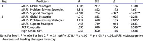 Regression Model For Metacognitive Reading Strategies Predicting Download Scientific Diagram