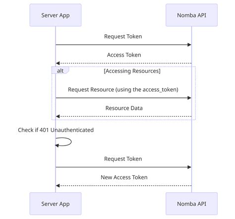 Authentication Best Practises Nomba Developers