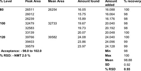 Gemigliptin Recovery Data Of The Proposed Hplc Method Download