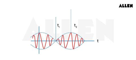 Introduction To Oscillations And Waves Concepts Types And Key Principles