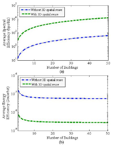 impact of applying 3d spatial reuse of mmwave spectra to in building