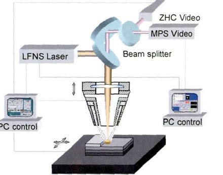 Process Monitoring System Download Scientific Diagram