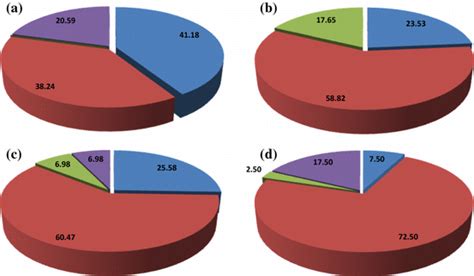 The Employed Techniques Receiving Less Attention Than Other In The Download Scientific Diagram