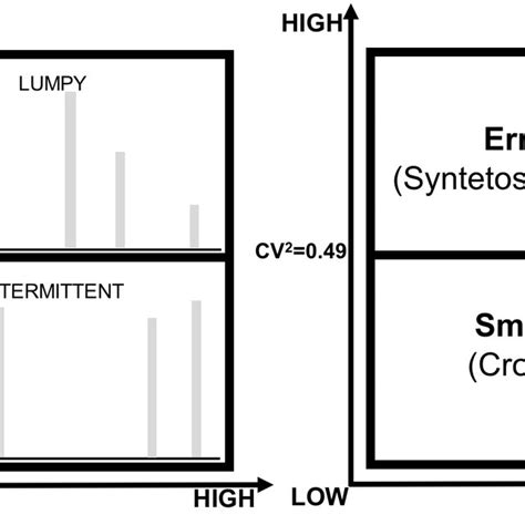 Demand Pattern Classification A Depicts Different Demand Patterns Download Scientific