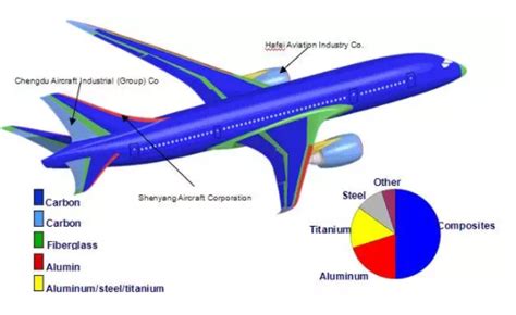 Abaqus在飞机复合材料中的应用