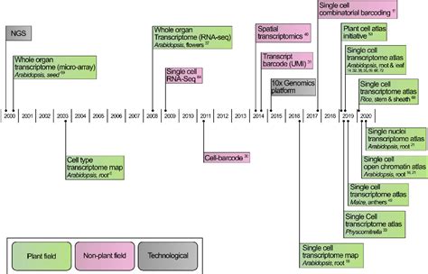 Figure 1 From Advances And Opportunities Of Single Cell Transcriptomics