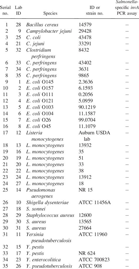 Non Salmonella Organisms Used For Assay Validation Download Scientific Diagram