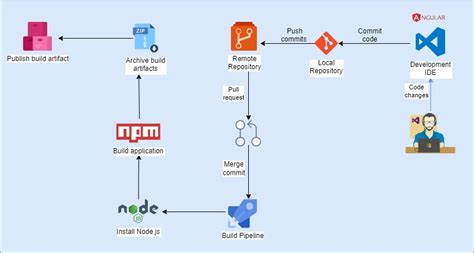 how to build a continuous integration azure devops pipeline for an