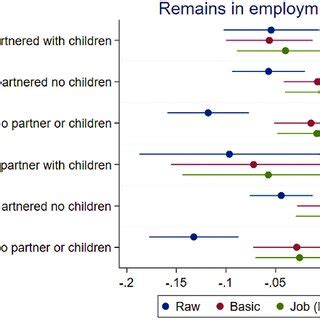 Gender Gaps In The Employment Participation And Furlough Download Scientific Diagram