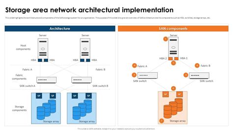 San Implementation Plan Storage Area Network Architectural Implementation Ppt Powerpoint