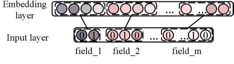 Figure 3 From A Dual Adaptive Interaction Click Through Rate Prediction Based On Attention