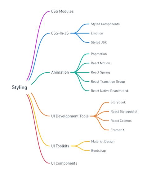 React Ecosystem Overview Mindmaps