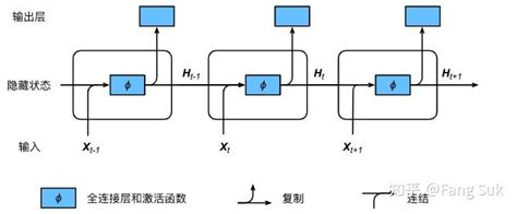 LSTM GRU为什么可以缓解梯度消失问题 知乎