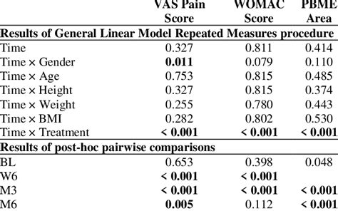 Results Of Statistical Analysis P Values Download Scientific Diagram