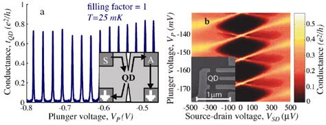Conductance Of The Quantum Dot Qd Download Scientific Diagram