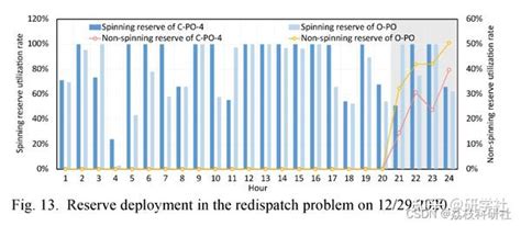 【机组组合】基于数据驱动的模型预测控制电力系统机组组合优化【ieee24节点】（matlab代码实现） 知乎