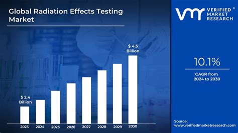Radiation Effects Testing Market Size Trends And Forecast