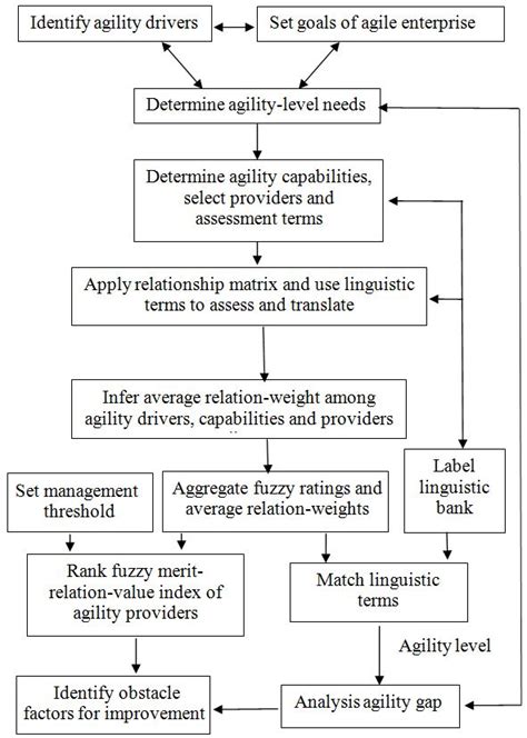 Align Agile Drivers Capabilities And Providers To Achieve Agility A