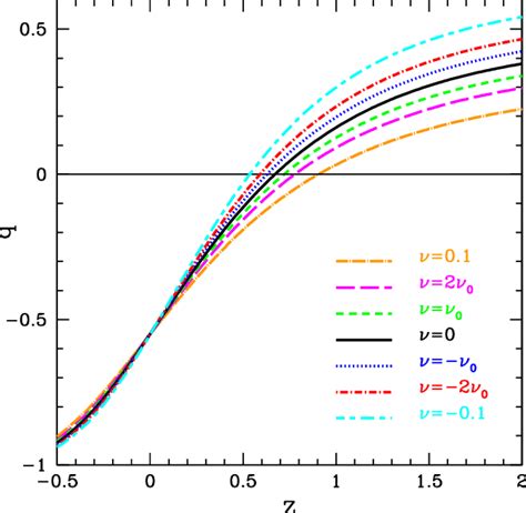 Evolution Of The Deceleration Parameter Q For A Flat Universe K 0 Download Scientific