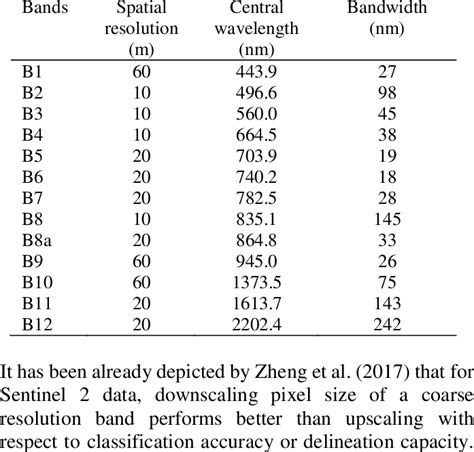 Spatial And Spectral Resolution Of Sentinel S2a Msi Download Scientific Diagram