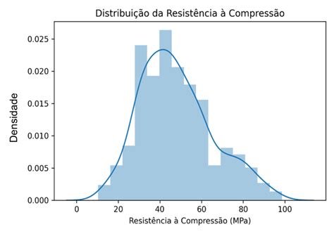 Distribution Curve Of The Database Compressive Strength Download Scientific Diagram