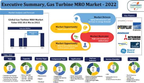 Gas Turbine Mro Market Size Share Industry Growth By 2031